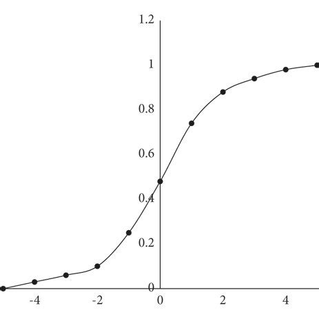 Graph Of The Sigmoid Function Download Scientific Diagram