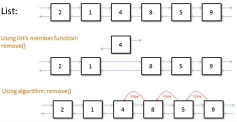 C STL