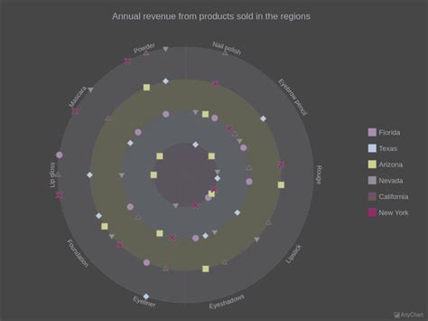 Marker Polar Chart With Spreading Points With Dark Provence Theme
