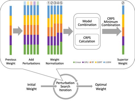 An Iteration Perturbation Search Diagram Download Scientific Diagram