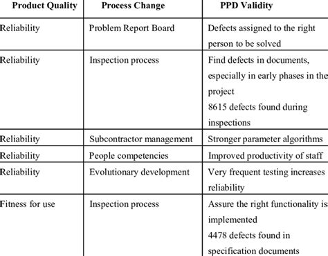 Productprocess Dependency Models Download Table