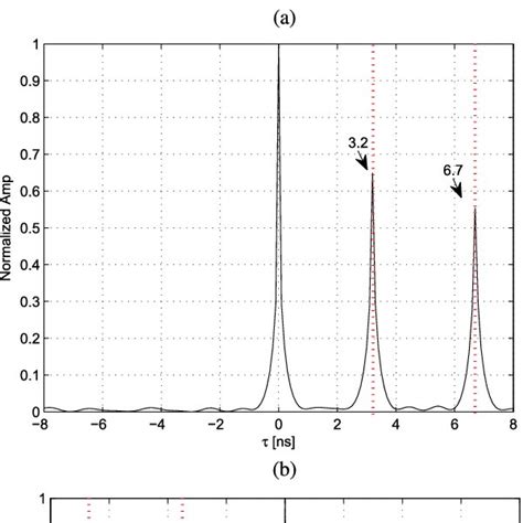 Pseudo Spectral Of Time Delay Estimation In Snr20db A Signal