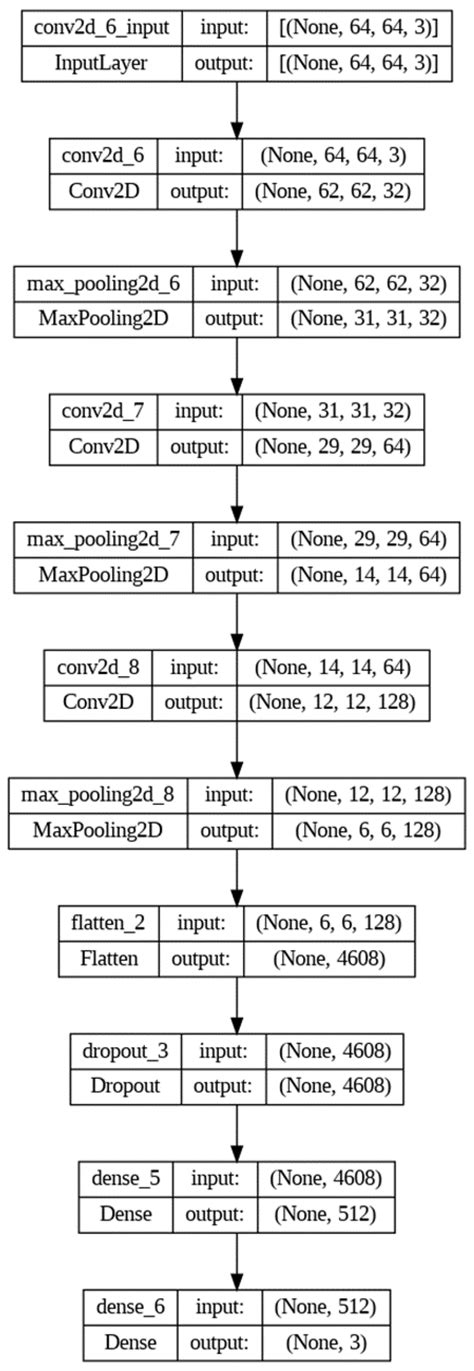 Typical Structure Of Our Deep Model With The Size Of Input And Output