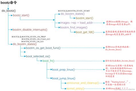 手把手教你分析 Linux 启动流程liunx 419 启动管理器 Csdn博客