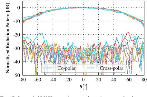 Figure 18 From Digital Beamforming Antenna Array With Polarisation Multiplexing For Mobile High