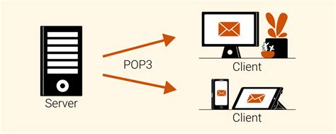 Email Protocols Explained Smtp Vs Pop3 Vs Imap