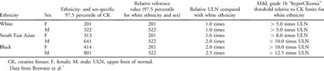 Assessment Of Increased Levels Of CK In Relation To Ethnicity And Sex Download Table