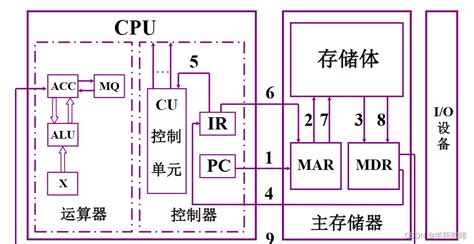 计算机组成原理笔记（一） 计算机组成原理 笔面 csdn博客