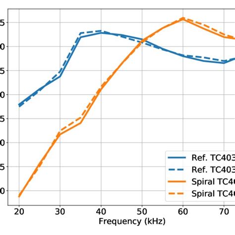 Tvr Of The Circular Wavefront Reference Blue Lines And Spiral