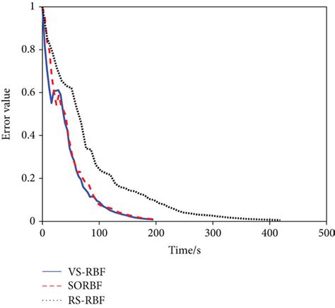 error variations during training download scientific diagram