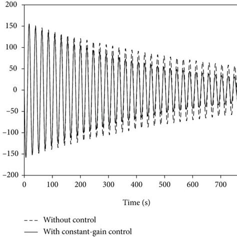 Response Curve Of The Root Bending Moment With Constant Gain Control