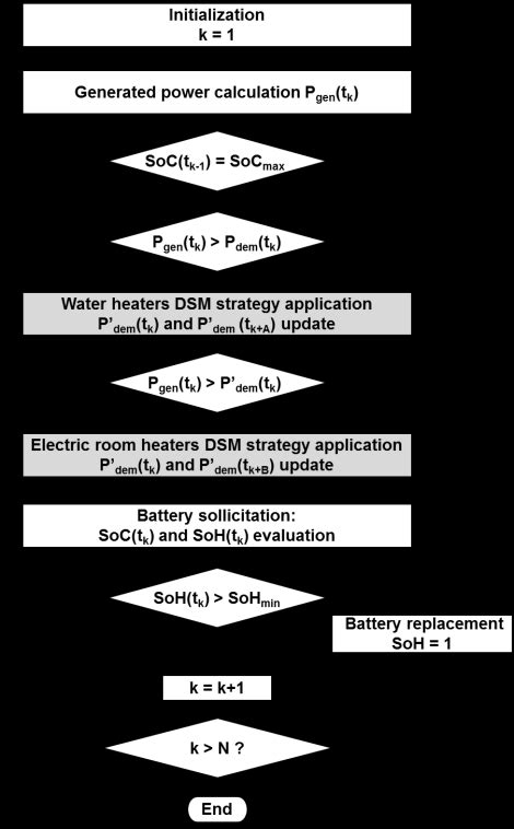 General Flowchart Of The Multi Source System Simulation Including Dsm Download Scientific