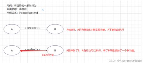 用例图include和extend的区别 软件工程用例图如何区分extend和include csdn博客