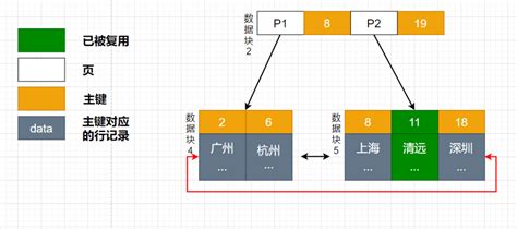 面试官mysql 表删除一半数据表空间会变小吗 阿里云开发者社区