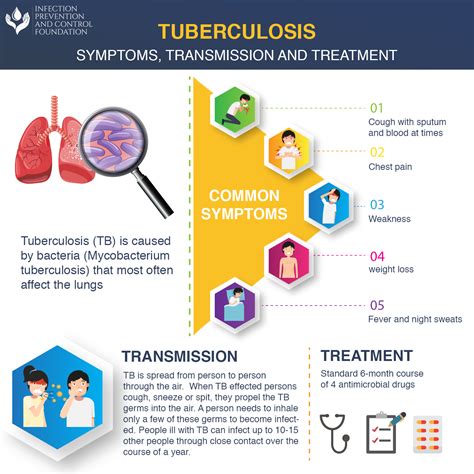 Tuberculosis Symptoms And Treatment