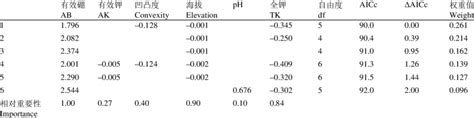 Model Selection With The Dredge Function Download Table