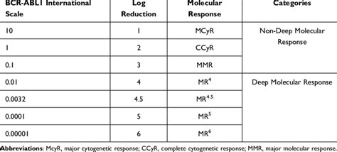 Bcr Abl1 International Scale And Molecular Response Download Scientific Diagram