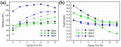 Variation Of Hardness A Or Height B As The Function Of Compressive