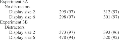 Mean Correct Reaction Times And Error Rates For Experiment 3 Experiment