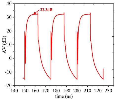 Figure 5 From A Low Power Dynamic Comparator With Floating Inverter Figure 5 From A Low Power Dynamic Comparator With Floating Inverter