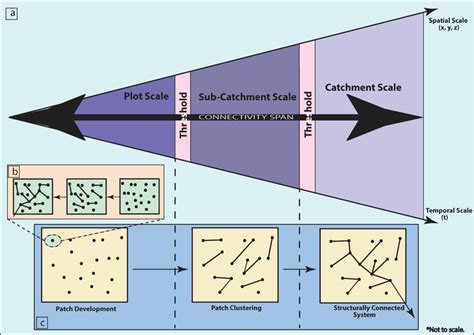 3 concept of connectivity is applicable at every spatio temporal