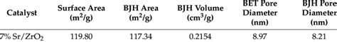 Structural Properties Of Catalyst Download Scientific Diagram