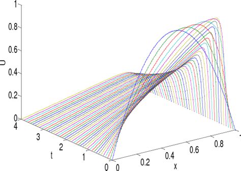 figure 2 from an exponential finite difference method based on padé