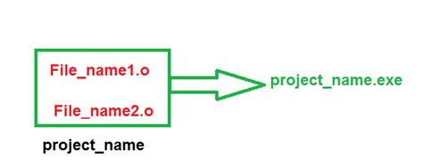 C Compilation Stages