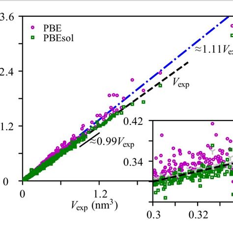 Correlation Between Measured Primitive Unit Cell Volumes V Exp And