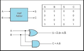 CODING IN HDL S Verilog Code For Half Adder