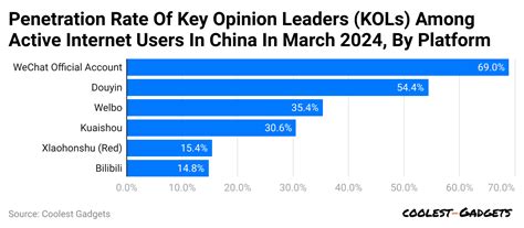WeChat Statistics By Revenue, Users and Facts [2025*]