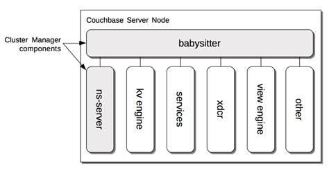 Cluster Manager Couchbase Docs