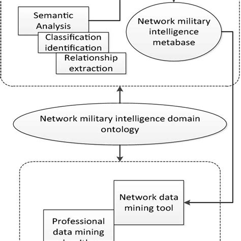 Military Model Based On Data Mining Download Scientific Diagram