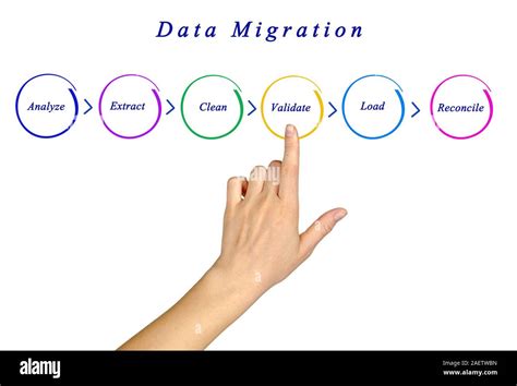 Diagram Of Data Migration Stock Photo Alamy