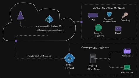 Deploying Microsoft Entra Self Service Password Reset In A Hybrid
