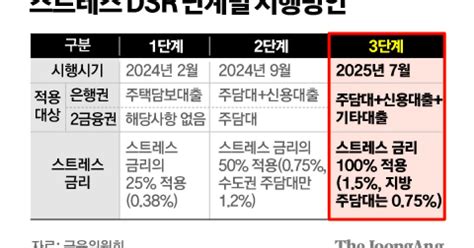 1억 연봉자 수도권 주담대 한도 3300만원 줄어든다