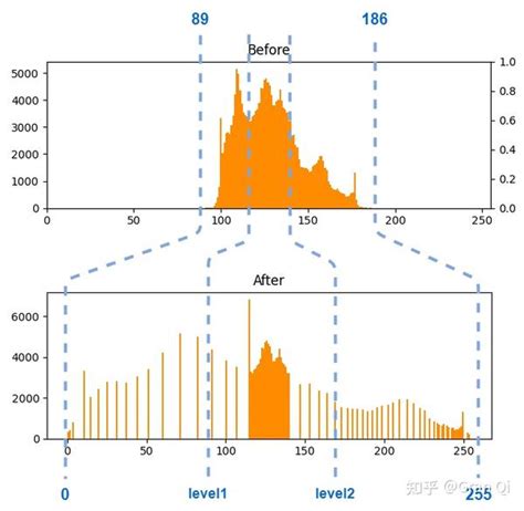 直方图均衡化（histogram equalization） 知乎
