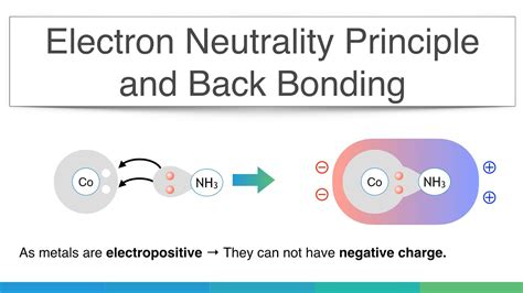 Electro Neutrality Principle And Back Bonding Coordination Chemistry