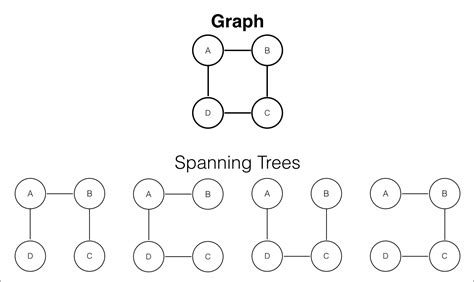 Spanning Tree Algorithm ¿cómo Funciona Stp Spanning Tree Protocol