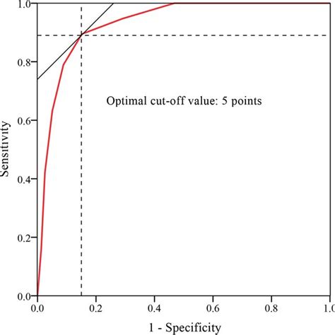 Roc Curve Analysis Of The Scoring System The Optimal Cut Off Point