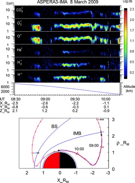 Energy Time Spectrogram Of Low Energy Download Scientific Diagram