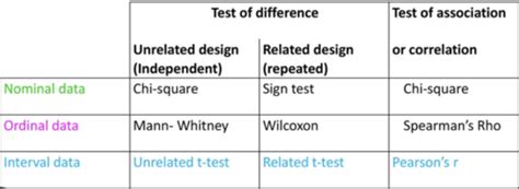 statistical testing flashcards quizlet