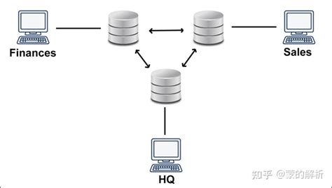 分布式数据库入门指南 Distributed Database Definition 知乎