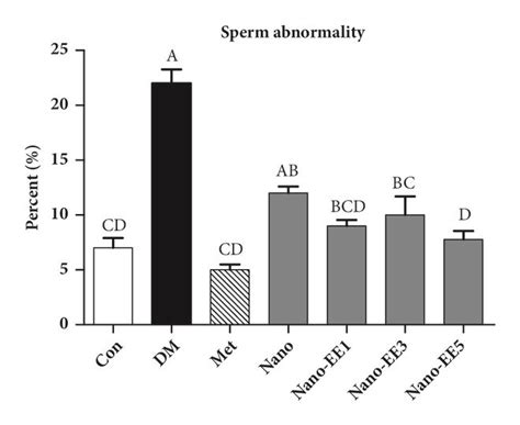 Effects Of Sperm Parameters A Count B Mobility And C