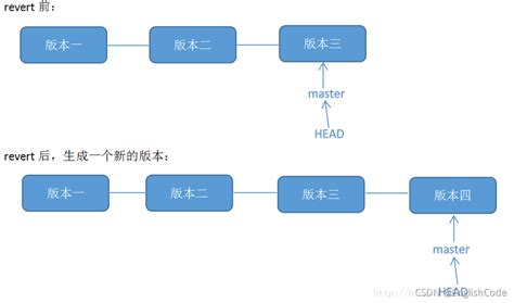 项目中git怎么回退到之前的版本 And Git 放弃本地修改,强制拉取更新git回退到修改之前 Csdn博客 项目中git怎么回退到之前的版本 And Git 放弃本地修改,强制拉取更新git回退到修改之前 Csdn博客