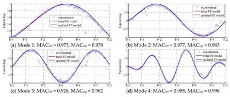 dynamic model updating for bridge structures using the kriging model