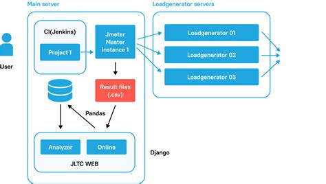 Performance Testing For Game Development Process Automation For Gamedev Load Testing Case