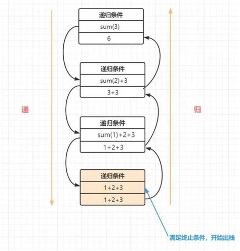 递推公式求5的阶乘c语言代码 作为程序员的你必备的神仙算法 csdn博客