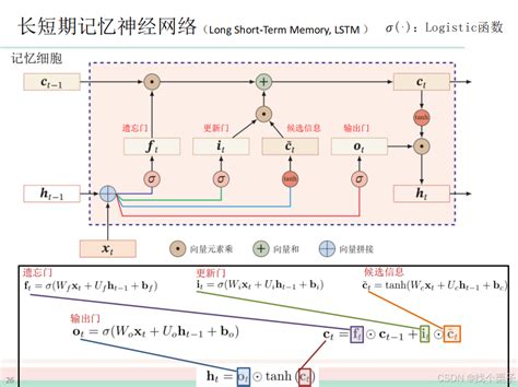 Rnn和lstm Csdn博客