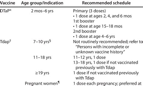 Tetanus Injection Dose In Pregnancy Vaksin Booster